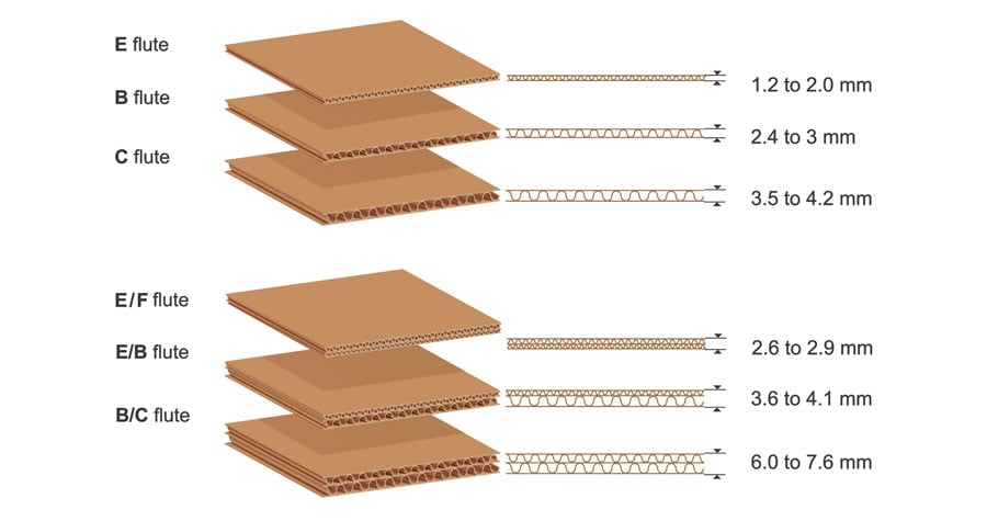 What Are the Different Types of Corrugated Linerboard?